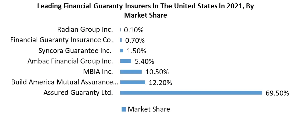 Financial Guarantee Market: Industry Analysis