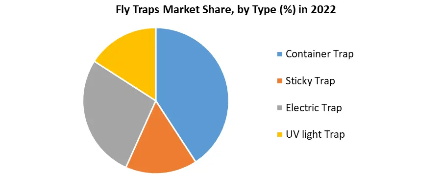 Fly Traps Market: Industry Analysis and Forecast (2023-2029)