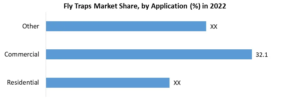 Fly Traps Market: Industry Analysis and Forecast (2023-2029)
