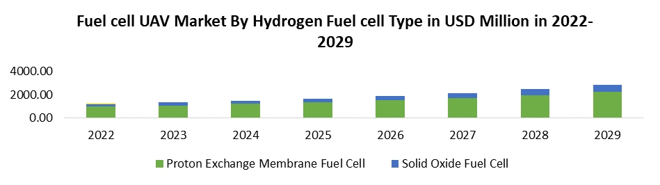 Fuel Cell UAV Market: Global Market Growth by Product Type, End-Use