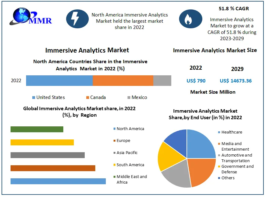 Immersive Analytics Market: Global Industry Analysis and Forecast