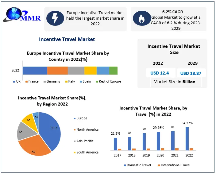 Incentive Travel Market- Industry Analysis and Forecast 2023-2029