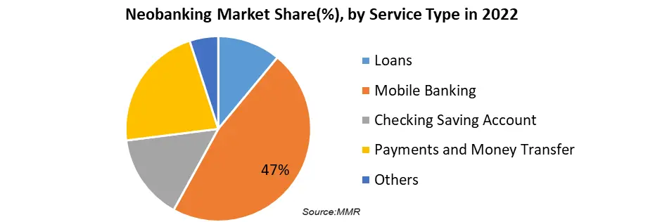 Neobanking Market: Size, Share, Trend, Potential, Statistics-2023