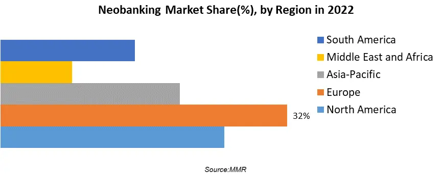 Neobanking Market: Size, Share, Trend, Potential, Statistics-2023