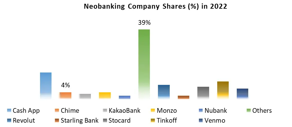 Neobanking Market: Size, Share, Trend, Potential, Statistics-2023
