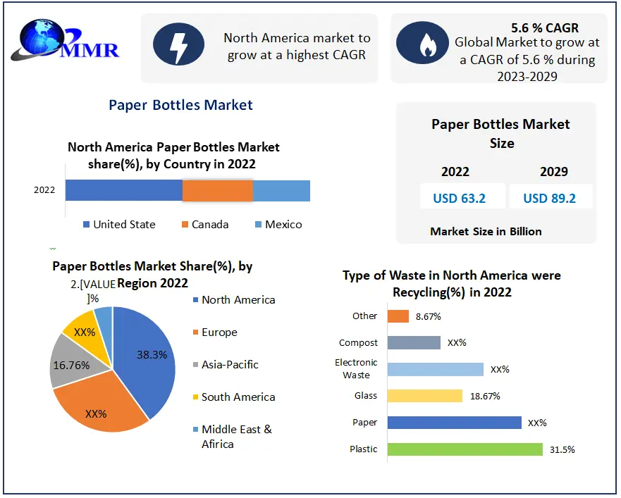 Paper Bottles Market: Global Industry Analysis and Forecast 2024