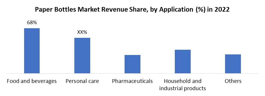 Paper Bottles Market: Global Industry Analysis and Forecast 2024
