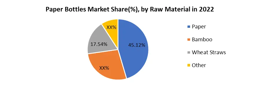 Paper Bottles Market: Global Industry Analysis and Forecast 2024