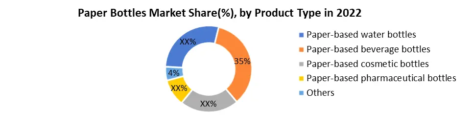 Paper Bottles Market: Global Industry Analysis and Forecast 2024
