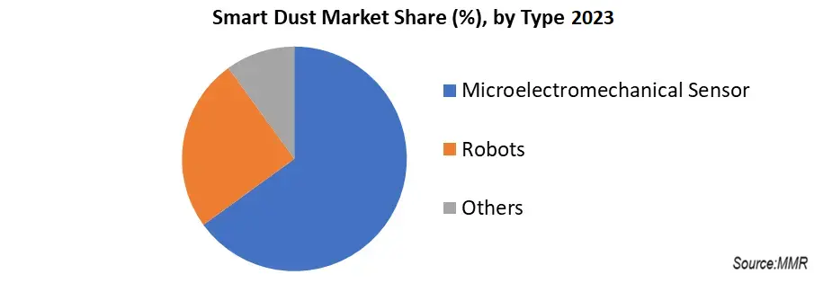 Smart Dust Market: Industry Analysis, Trends and Forecast | 2030