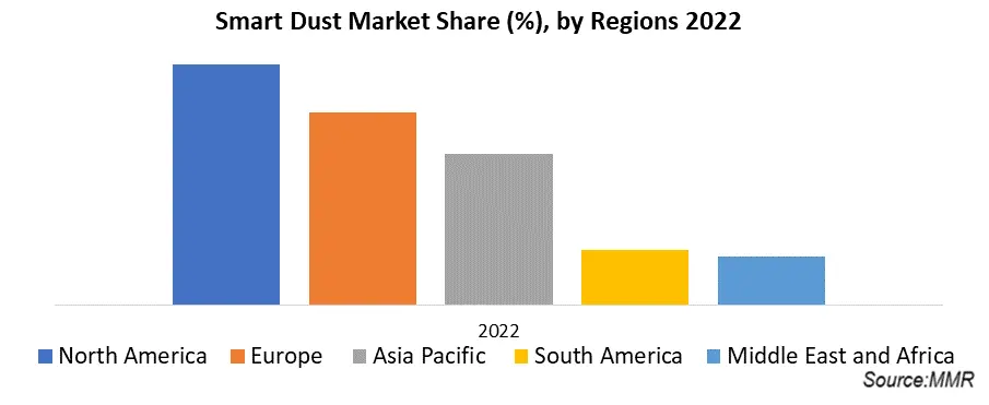 Smart Dust Market- Industry Analysis and Forecast (2023-2029)