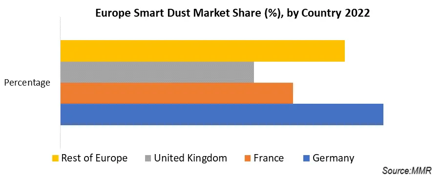 Smart Dust Market- Industry Analysis and Forecast (2023-2029)