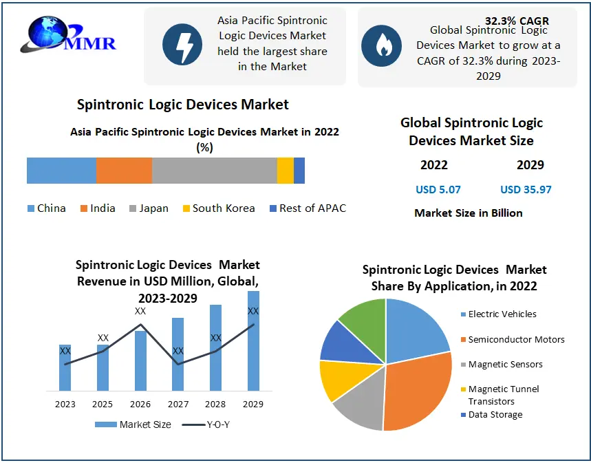 Spintronic Logic Devices Market: Technological Development
