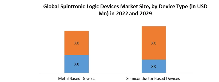Spintronic Logic Devices Market: Technological Development