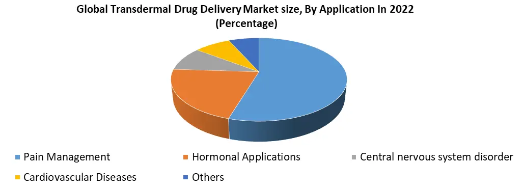Transdermal Drug Delivery Systems Market- Industry Analysis 2029