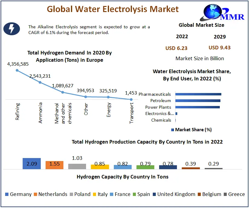 Water Electrolysis Market: Global Industry Analysis