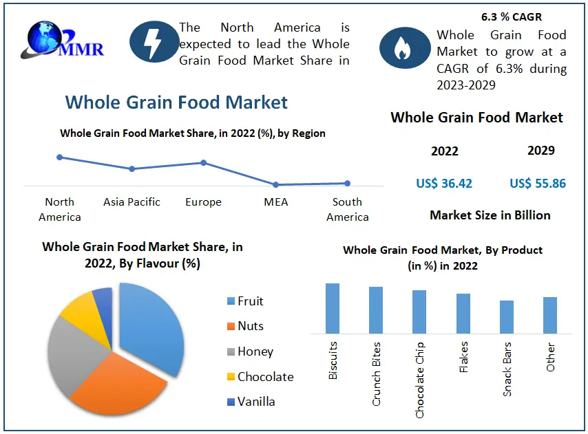 Whole Grain Food Market: Industry Analysis