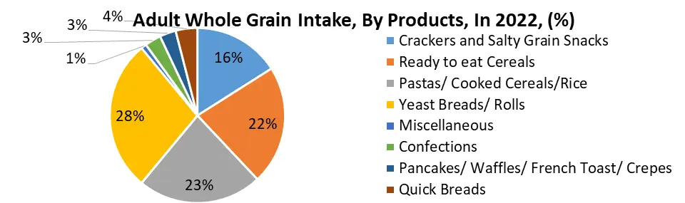 Whole Grain Food Market: Industry Analysis