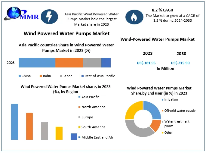 Wind Powered Water Pumps Market: Size Share, Analysis