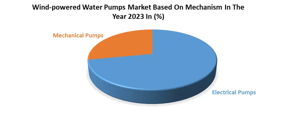 Wind Powered Water Pumps Market: Size Share, Analysis