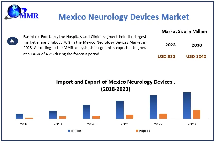 Mexico Neurology Devices Market- Industry Analysis and Forecast