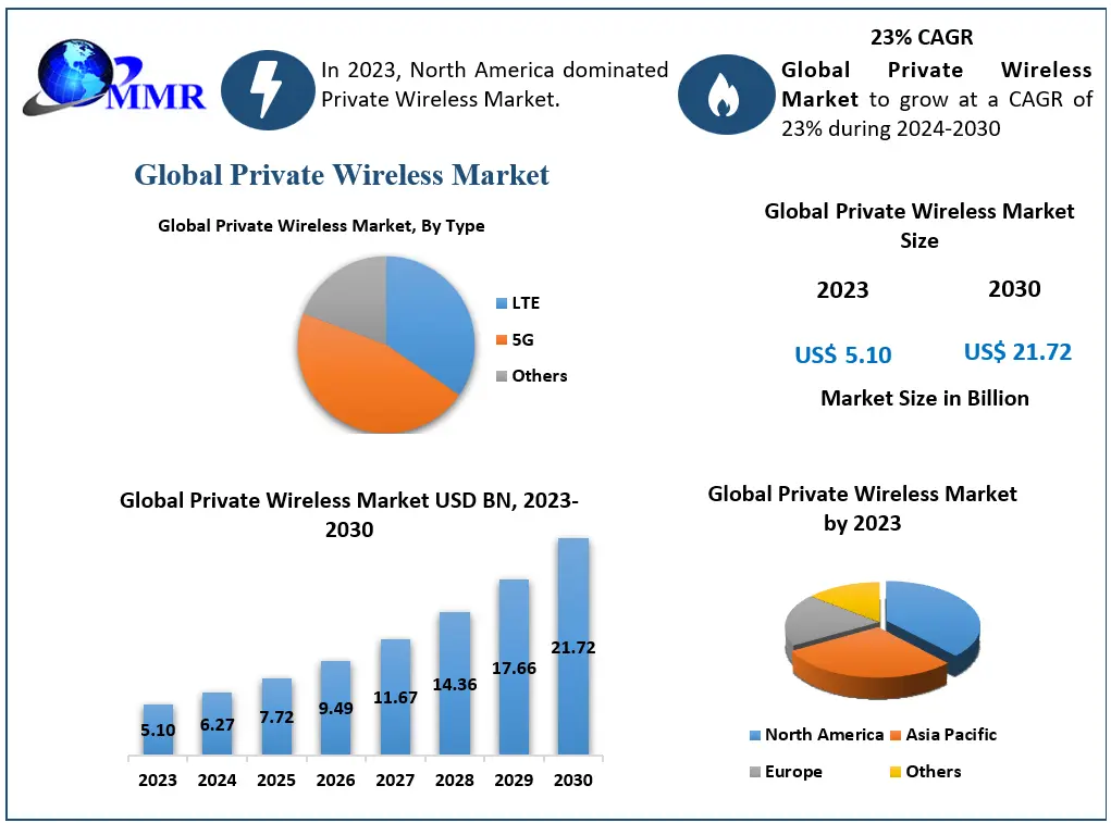 Private Wireless Market: Industry Analysis and Forecast