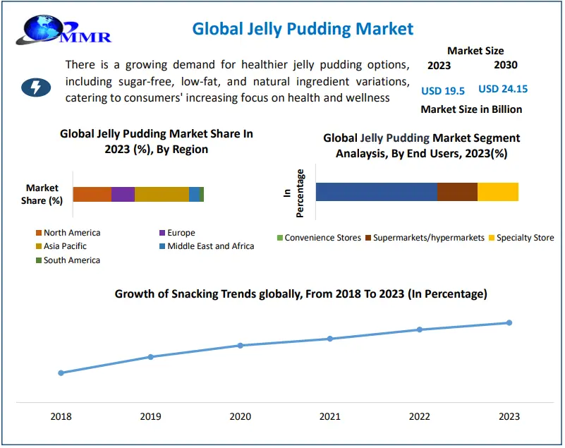 Jelly Pudding Market: Global Industry Analysis