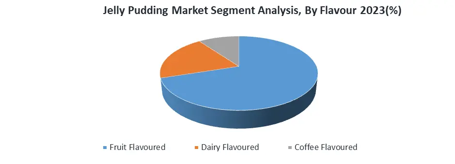 Jelly Pudding Market: Global Industry Analysis