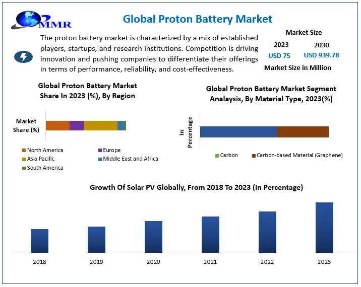 Proton Battery Market to hit USD 939.78 Million by 2030 at 43.5%
