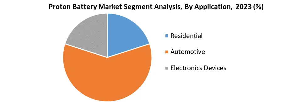 Proton Battery Market to hit USD 939.78 Million by 2030 at 43.5%