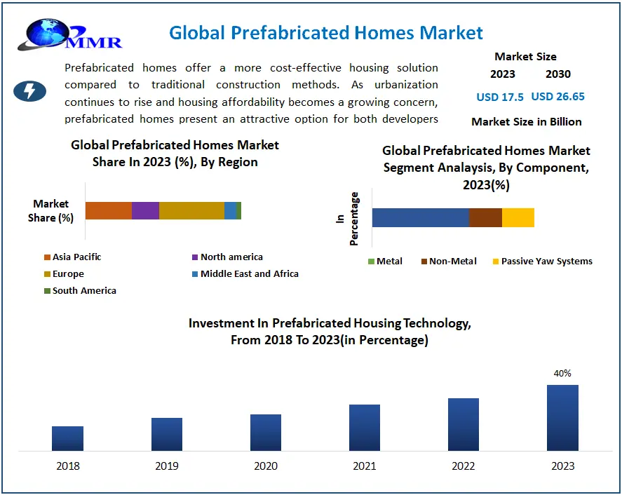Prefabricated Homes Market: Global Industry Analysis