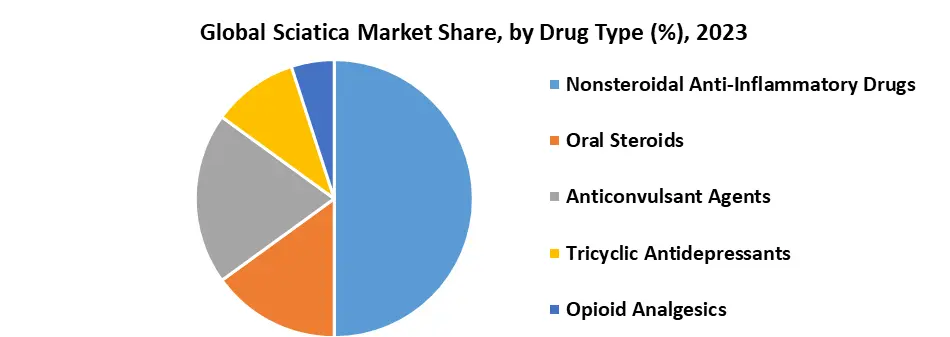 Sciatica Market: Global Industry Analysis and Forecast