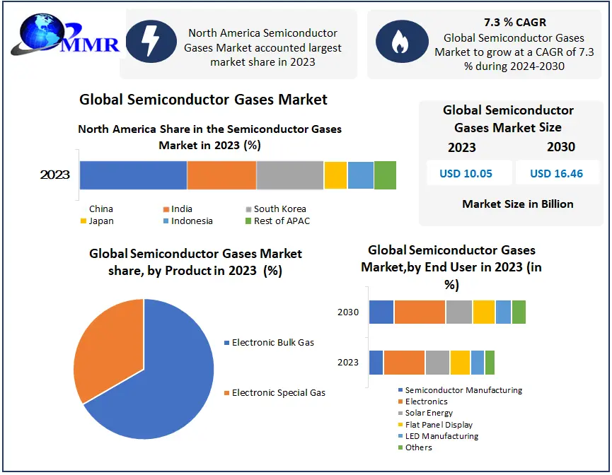 Semiconductor Gases Market: Global Industry Analysis by Market