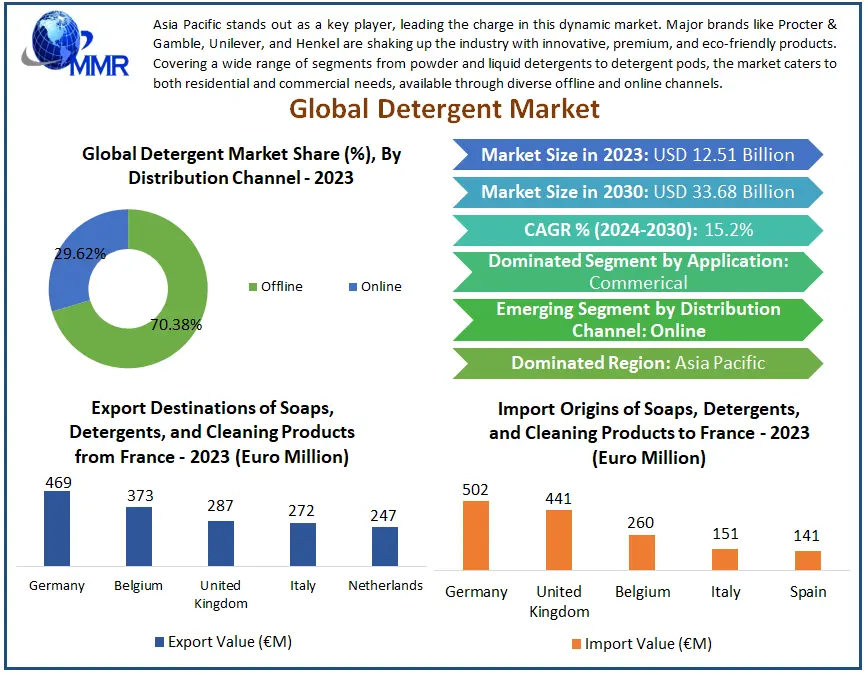 Detergent Market: Production, Per Capita Consumption, Trade, and