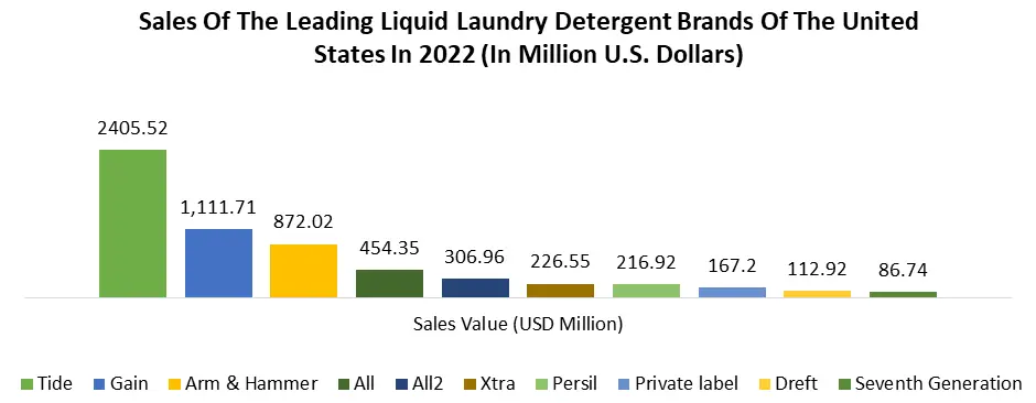 Detergent Market: Production, Per Capita Consumption, Trade, and